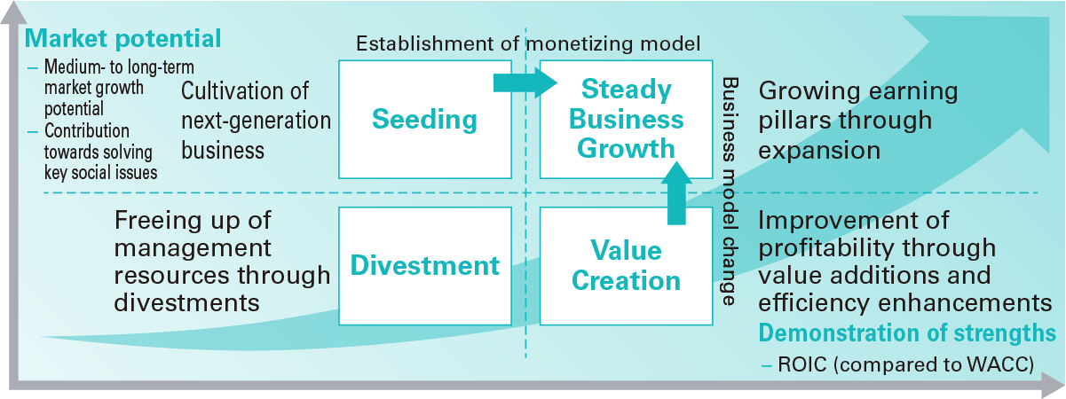 Medium-Term Management Plan | Sumitomo Corporation in Africa