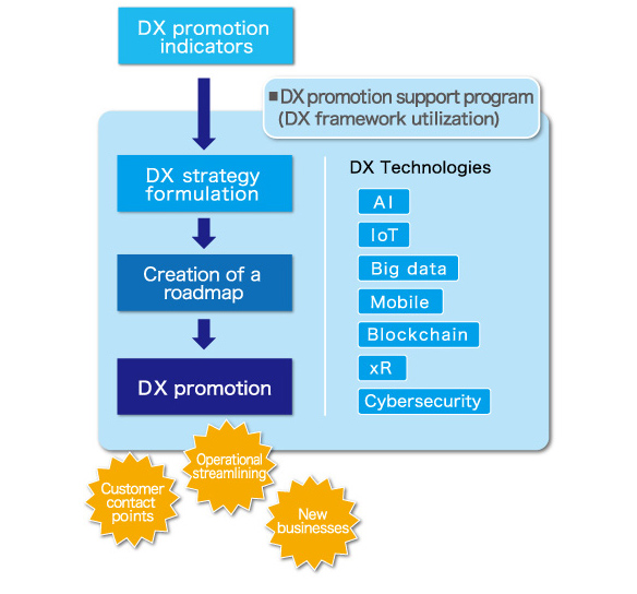 Diverse needs with comprehensive IT services | Sumitomo Corporation in ...