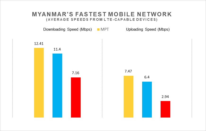 MPT certified as Myanmar's fastest mobile network | Sumitomo ...
