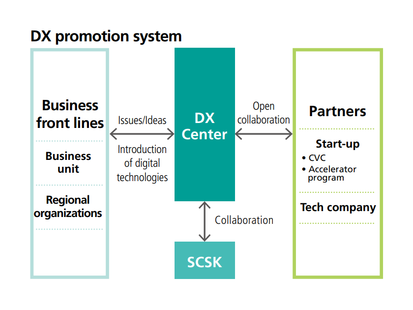 Digital transformation (DX) driven by cutting-edge technologies ...