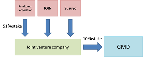 Sumitomo Corporation Acquires Stake in Gemadept Corporation – Vietnam’s ...