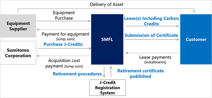 "Leases Including Carbon Credits" Service Launched to Offset CO2 ...
