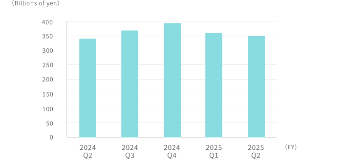 Quarterly Data:Financial Highlights | Sumitomo Corporation