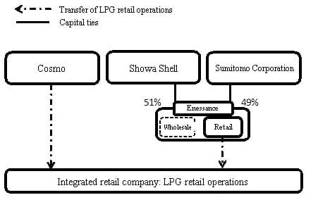Commencement of Discussions Concerning Integration of LPG Retail ...