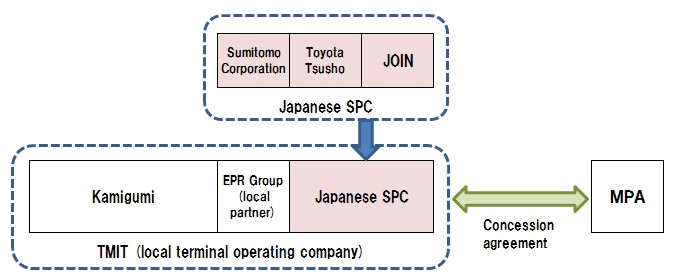 Stake Acquired in Port Terminal Operating Company in Myanmar | Sumitomo ...