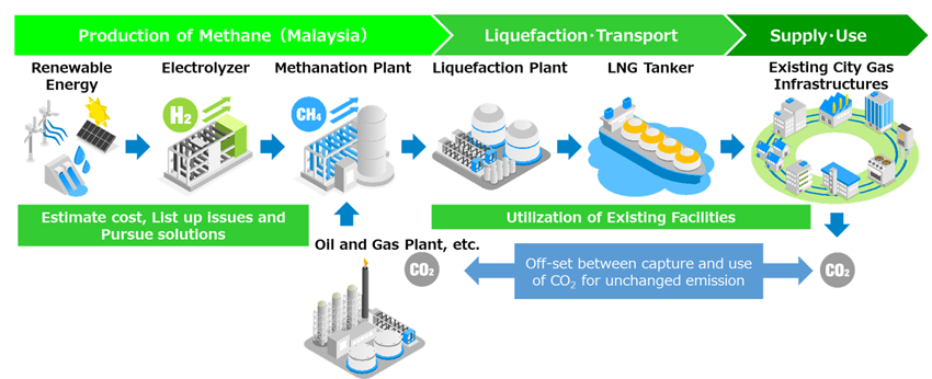 Joint Feasibility Study in Malaysia to establish Supply Chain of Carbon ...
