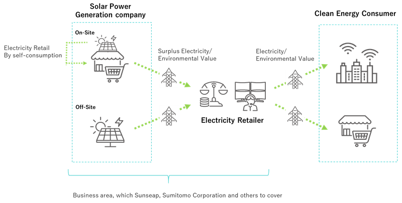 Investment in Sunseap Group Pte. Ltd., a Clean Energy Solutions ...