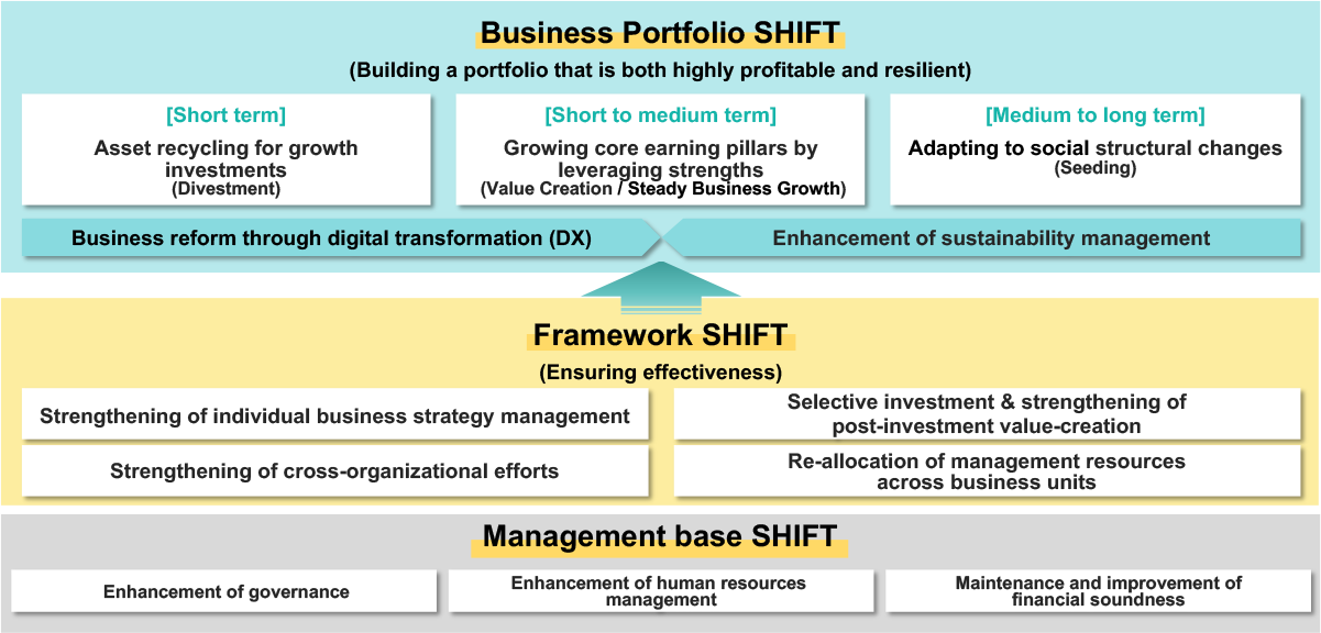 Medium-Term Management Plan | Sumitomo Corporation in North, Central ...